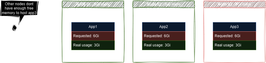 Resource limits and requests - True Kubernetes Docs
